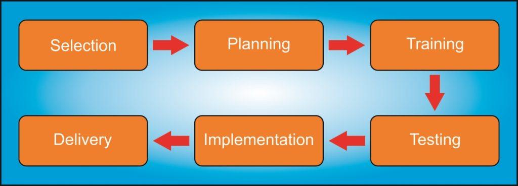 How ERP Software Enhance your Business Productivity & Profits?