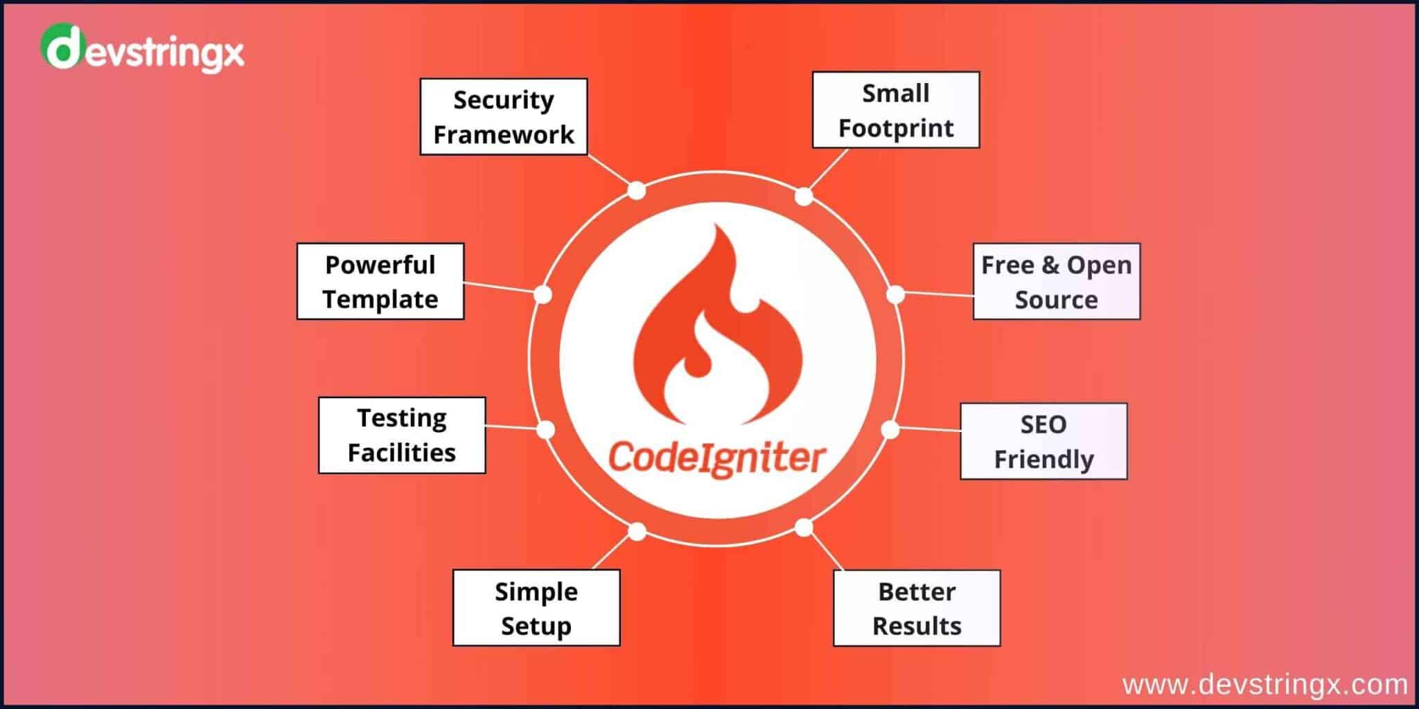 08 Reason to Use Codelgniter PHP Framework - Devstringx