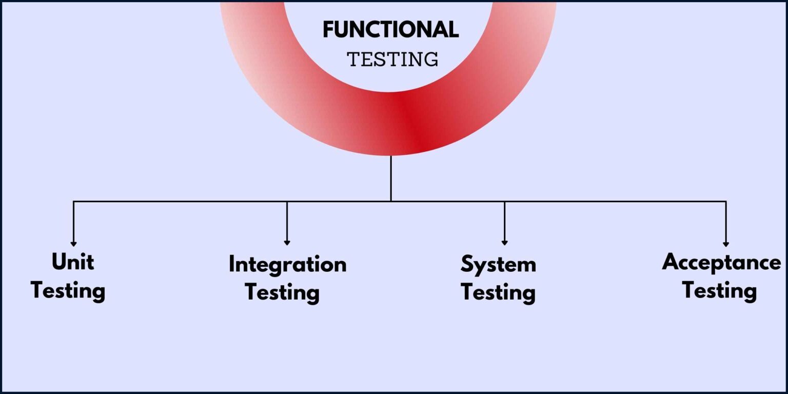 A Brief Guide On Types of Software Testing - Devstringx