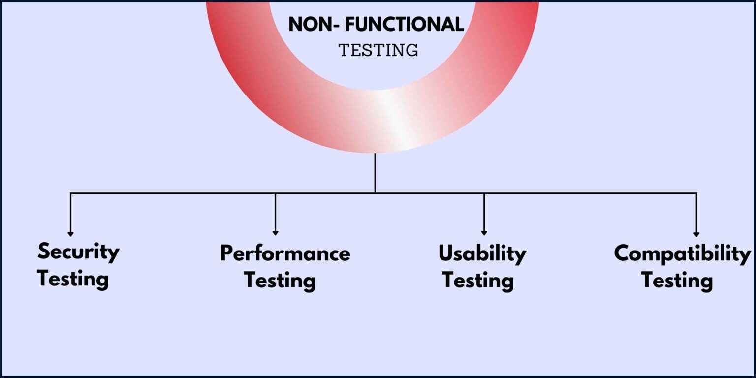 A Brief Guide On Types of Software Testing - Devstringx
