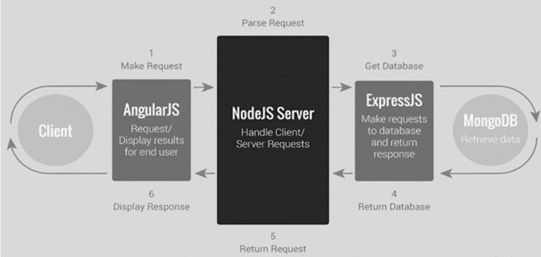 A Detail Guide On The Mean Stack Development - Devstringx